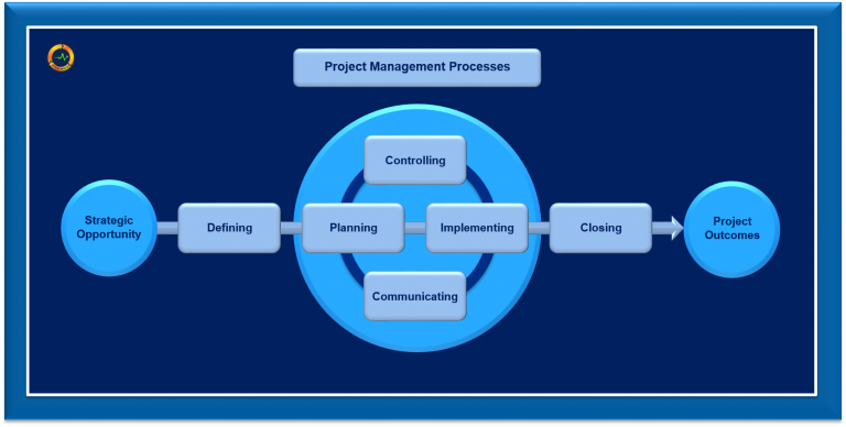 Project Management Processes