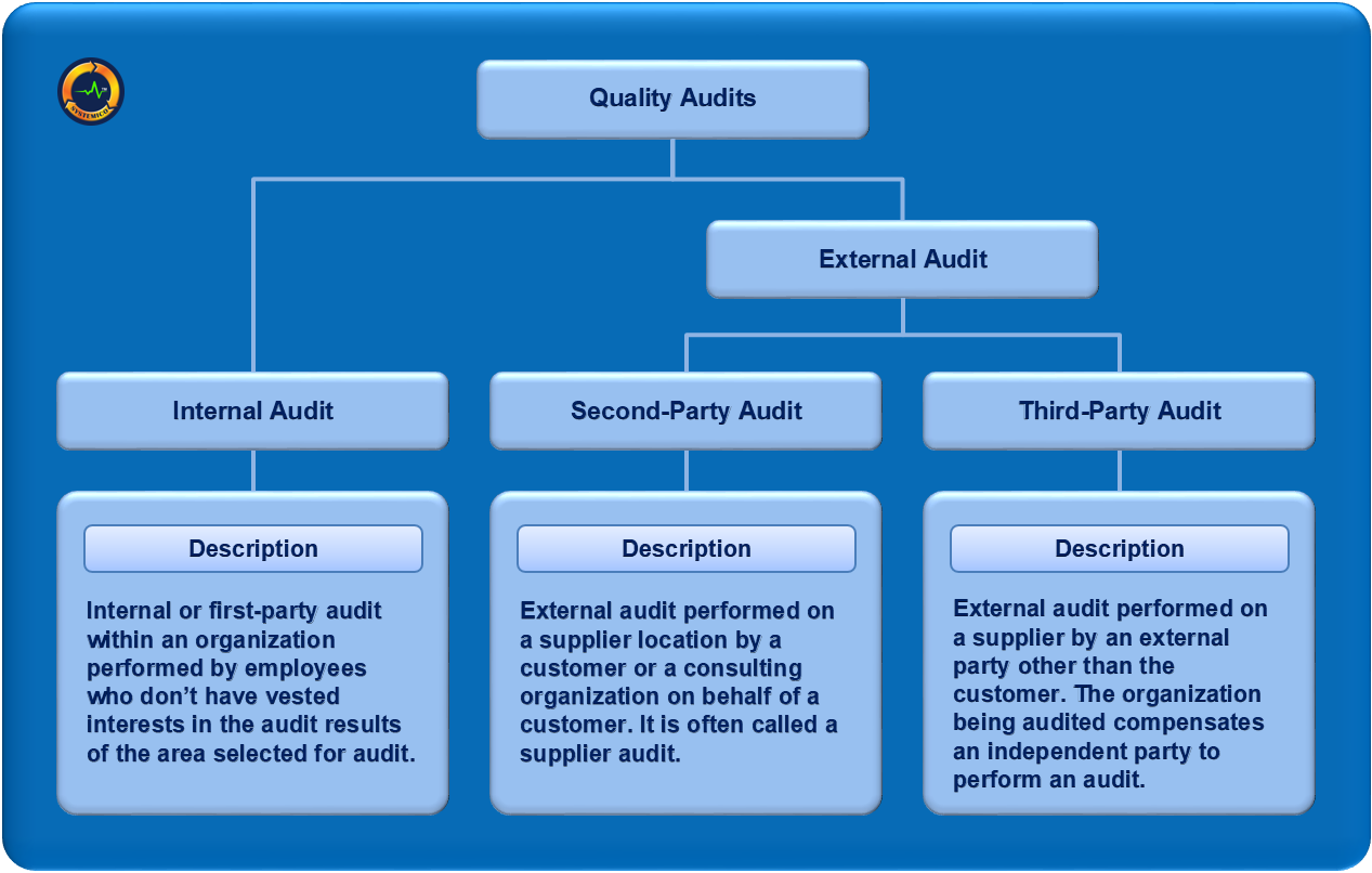 Quality Audits